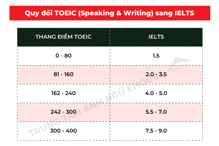 Thang điểm TOEIC mới nhất 2025: Cách tính & bảng quy đổi chi tiết