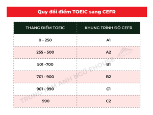 Thang điểm TOEIC 2025: Cách quy đổi điểm TOEIC mới nhất