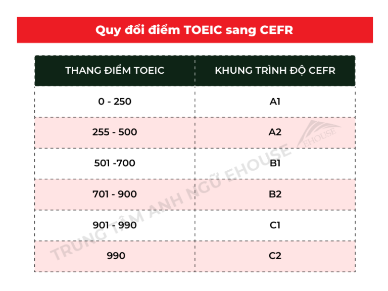 Thang điểm TOEIC 2025: Cách quy đổi điểm TOEIC mới nhất