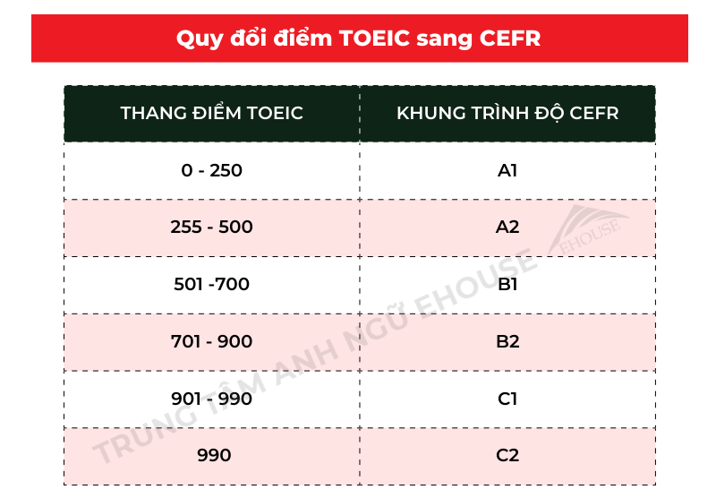 Thang điểm TOEIC mới nhất 2025: Cách tính & bảng quy đổi chi tiết