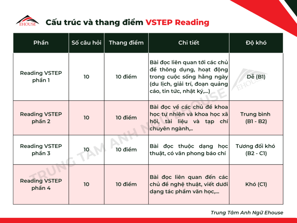 Reading VSTEP: Cách làm 4 dạng câu hỏi & Download 10 bộ đề FREE